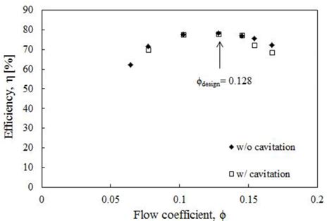 Computed Head Coefficient Versus Flow Coefficient For Without And With Download Scientific