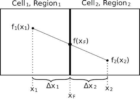 Schematic Illustration Of The Discretization Of The Region Coupling