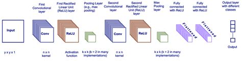 a generic cnn architecture with convolution layers relu activation