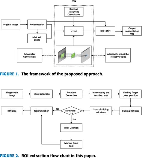 Figure 1 From Finger Vein Verification Algorithm Based On Fully