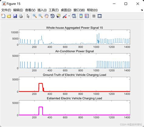【非侵入式负载监测】低采样率电动汽车充电的无训练非侵入式负载监测（matlab代码实现） Csdn博客
