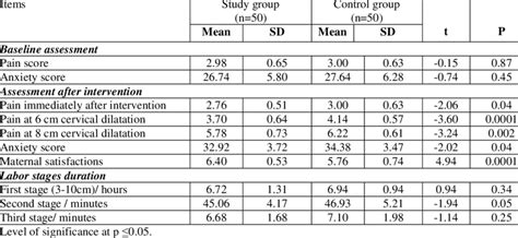 Comparison Between Both Groups Before And After Intervention