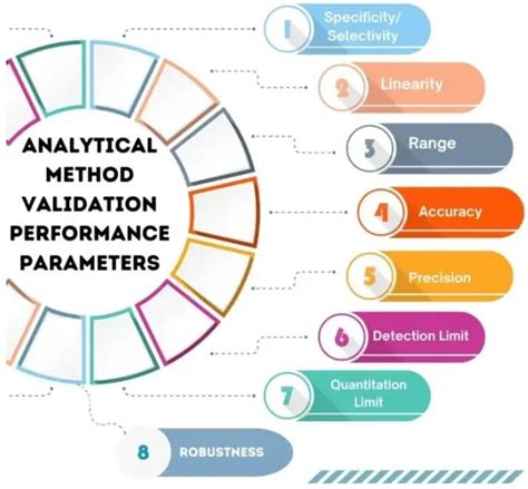 Common Errors In Method Validation And How To Prevent Them