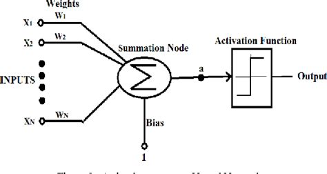 Figure 1 From Design And Development Of Artificial Neural Networking