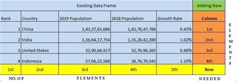R Data Frame Operations Adding Observations Rows And Variable Column To A Data Frame In R