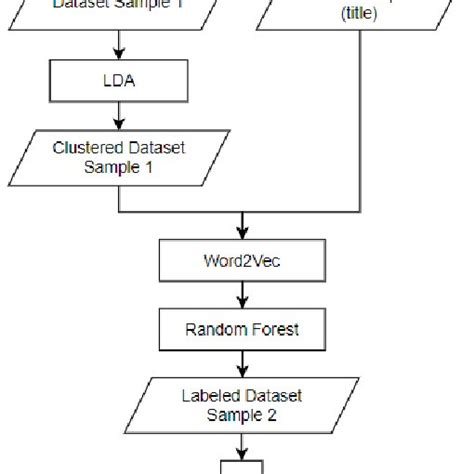 Topic Modeling And Classification Download Scientific Diagram