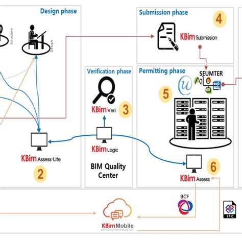 Openbim Based E Submission And Legality Review System 21 Download
