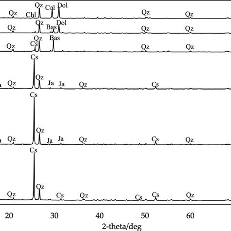 Xrd Pattern Of The Solid Residue Obtained After Direct Leaching Download Scientific Diagram