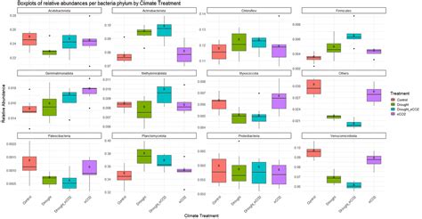 Adding Comparaison Letters To Boxplots In Ggplot General Posit Community
