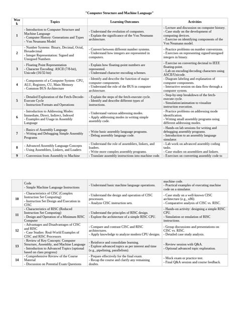 03courseplan Pdf Assembly Language Integer Computer Science