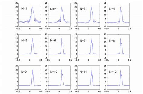 New Spectral Estimator Applied To Exact 18 18 × Covariance Matrix For