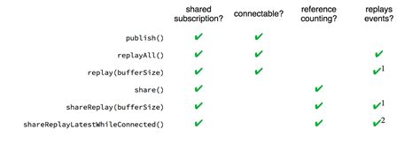 Making A Playground Using Rxswift By Andy Chou Medium