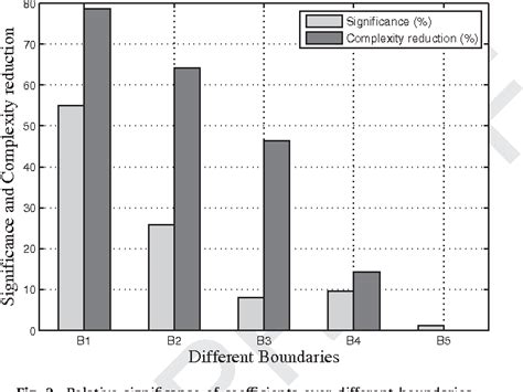 figure 2 from a quality aware energy scalable gaussian smoothing filter
