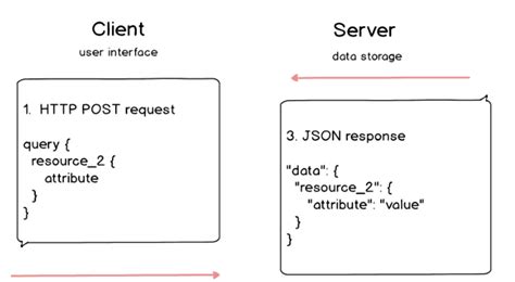 GraphQL For Beginners