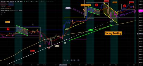 Follow Our SWING TRADING Chart Analysis Using Market Cycles Scalp Trading Made Super Easy