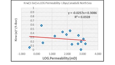 Scaled Endpoint Relative Permeability To Water Vs Log Permeability Download Scientific Diagram