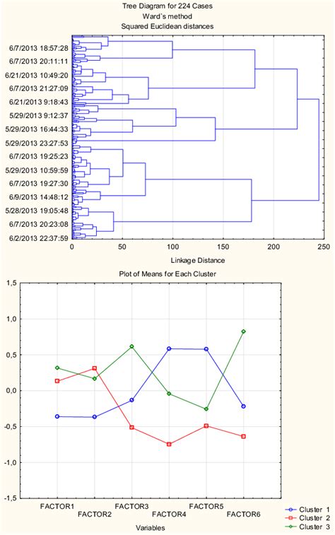 Dendrogram And Plot Of Means For Each Cluster Download Scientific Diagram