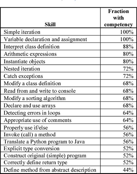 Table 1 From Work In Progress — Using Graphical Programming To Contextualize A Conventional