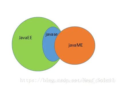 什么是javaEEjavaSEjavaME 这三者区别是什么 CSDN博客