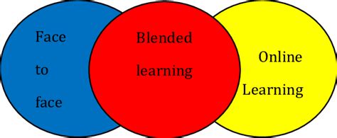 Blended Learning Model Concept Download Scientific Diagram