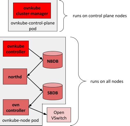 How The New OVN Kubernetes Architecture Helps With Scaling OpenShift