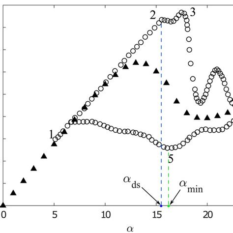 Example Of Dynamic Stall With Vortex Shedding Naca6 M0293