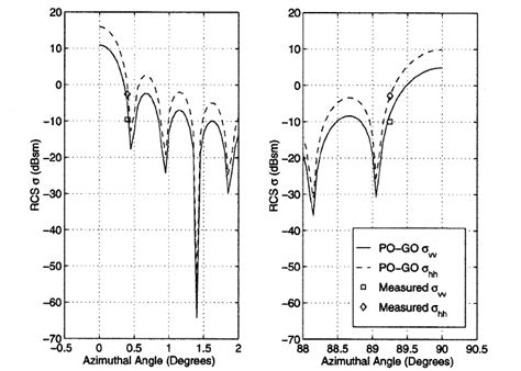 At An Incidence Angle Of 80 The Theoretical Values Of The Backscatter
