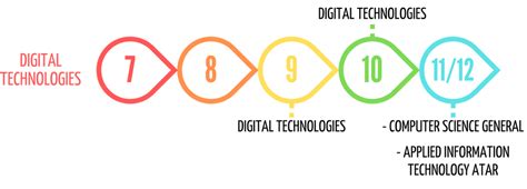 Year 9 Digital Technology