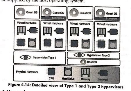 Discuss The Different Types Of Hypervisors