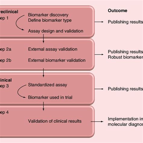 Milestones For Bringing Any Candidate Dna Methylation Biomarker From Download Scientific