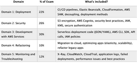 Aws Developer Associate Exam My Experience Feedback And Tips