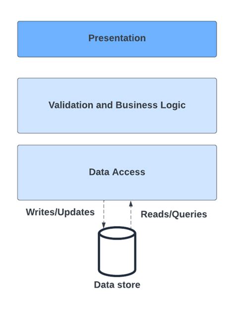Cqrs And Event Sourcing In Event Driven Architecture Of Ordering Microservices By Mehmet