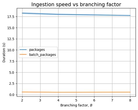 Testing Graph Databases · Mihaipage