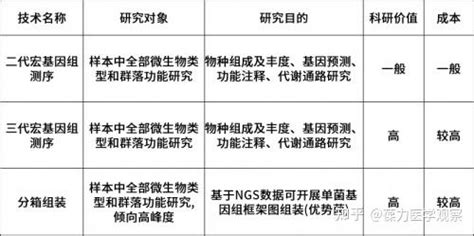 宏基因组学技术的研究与挑战 知乎