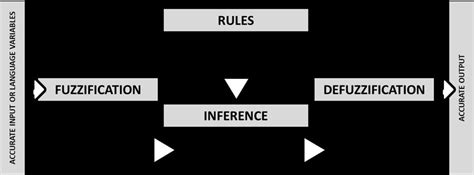 representation of linguistic variables download scientific diagram