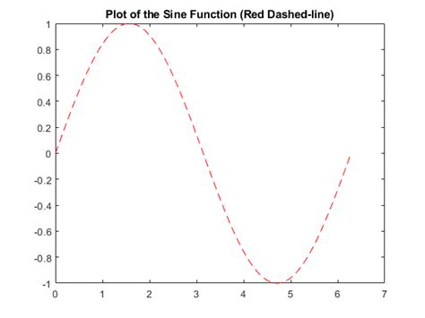Creating 2 D Plots Matlab And Simulink
