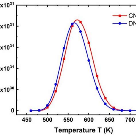 Comparison Of The Steady State Rate Of Dynamic Nucleation Dn And That Download Scientific
