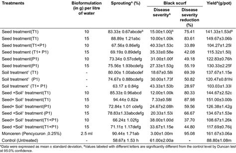 Effect Of Application Of Talc Base Bioformulation Of Trichoderma Spp Download Scientific