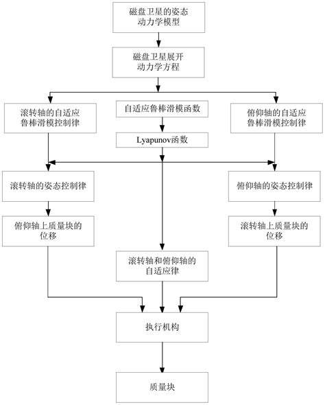 磁盘卫星的自适应鲁棒滑模姿态控制方法