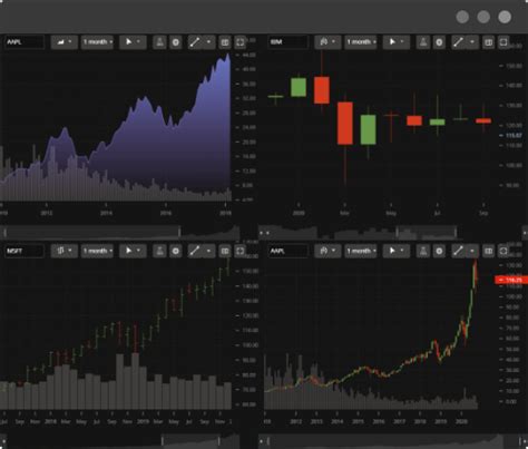 Html Financial Chart Library Dxcharts