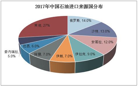 2018年中国石油现状及发展趋势，进口依存度高，市场规模低速增加「图」华经情报网华经产业研究院