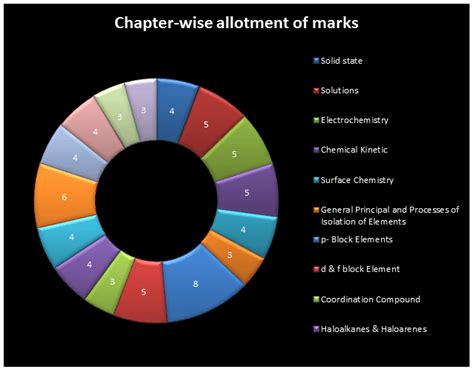 Marking Scheme For Cbse Class 12 For 2019 2020