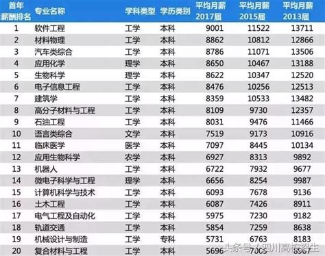 哪些專業就業好，薪酬高？選擇這幾個專業錯不了！ 每日頭條