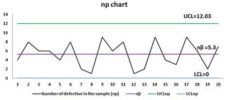 attribute chart np chart