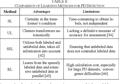 Table Ii From Machine Learning Applications For Online Partial