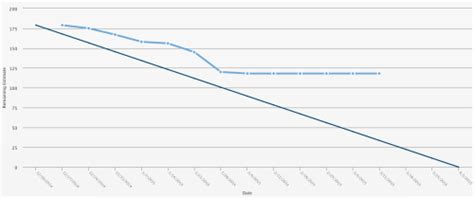 Agile Metric To Measure Agile Success