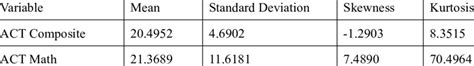 Means Standard Deviations Skewness And Kurtosis Download