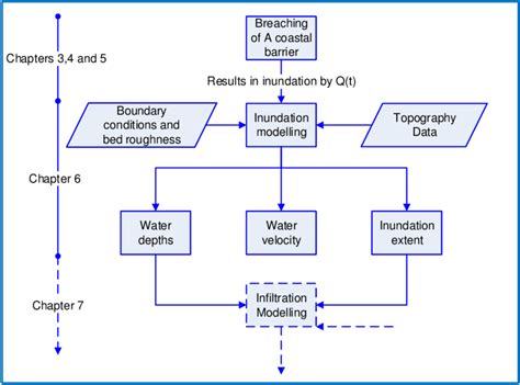 12 Flowchart Represents The Implication Of Inundation Modelling For