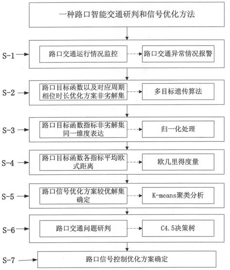 a method for intelligent traffic research and judgment and signal