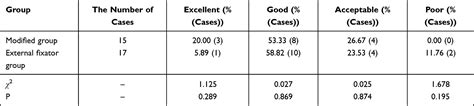 Clinical Effects Of The Modified Masquelet Technique Ijgm